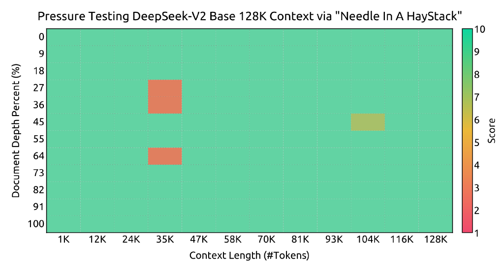 DeepSeek-V2