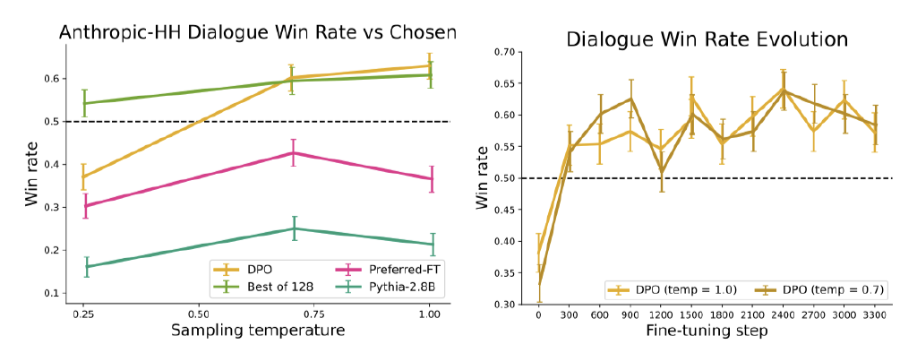Direct Preference Optimization